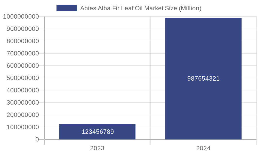 Abies Alba Fir Leaf Oil Market 2026 Trends and Forecasts 2034 ...