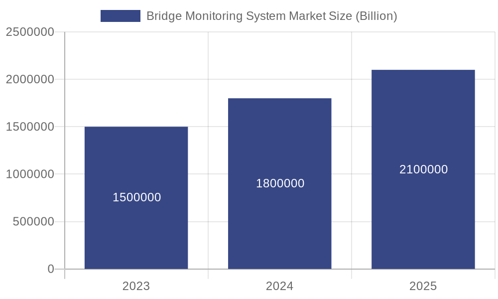 Bridge Monitoring System Market Analysis 2026 and Forecasts 2034 ...