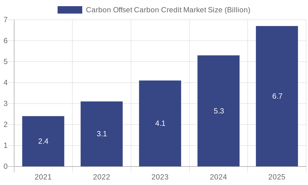 Carbon Offset Carbon Credit Market Report 2026: Growth Driven by ...