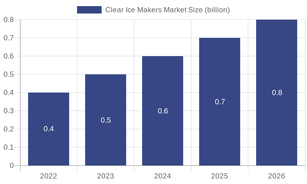 Clear Ice Makers Market 2026 to Grow at 6.27 CAGR with 2.597461967 ...