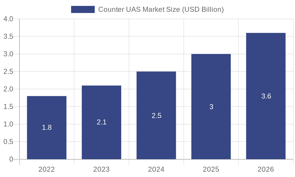 Counter UAS Market to Grow at 24.7 CAGR: Market Size Analysis and ...