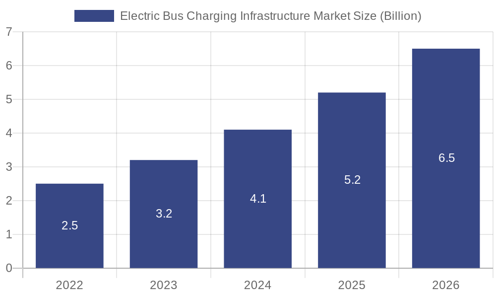 Electric Bus Charging Infrastructure Market Decade Long Trends ...