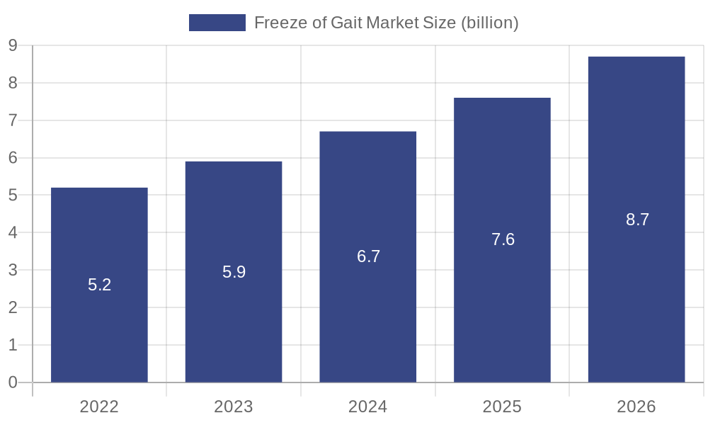 Freeze of Gait Market Dynamics and Forecasts: 2026-2034 Strategic Insights