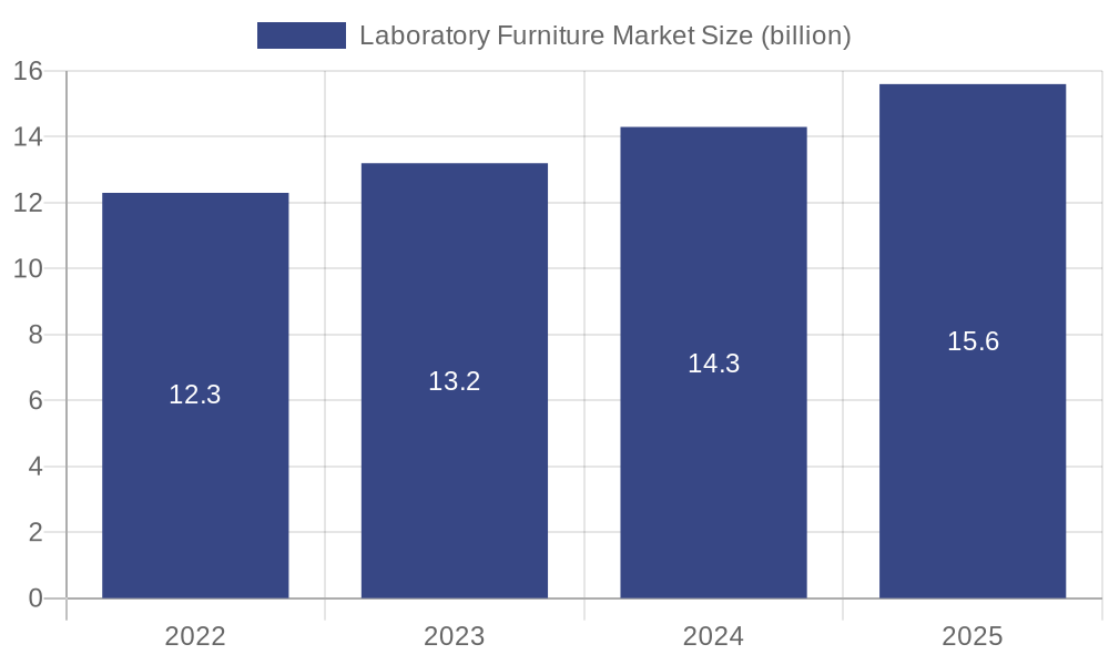 Laboratory Furniture Market Report 2026: Growth Driven by Government ...