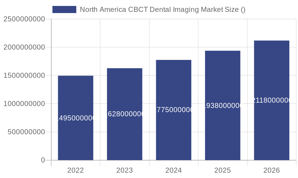 North America CBCT Dental Imaging Market Insightful Analysis: Trends ...