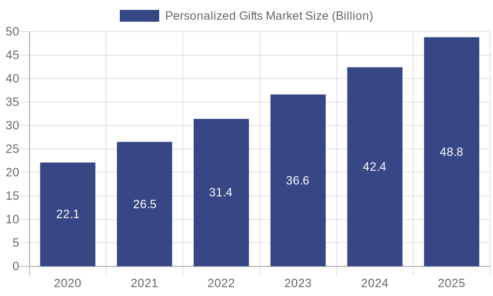 Personalized Gifts Market 2026-2034 Trends and Competitor Dynamics ...