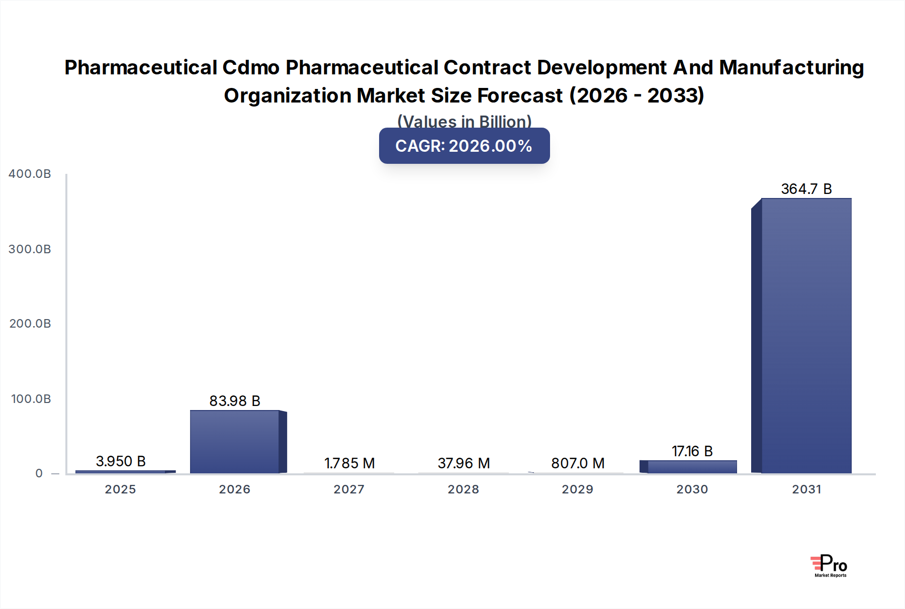 What Drives Pharmaceutical CDMO Market Growth? 2025-2033 Insights