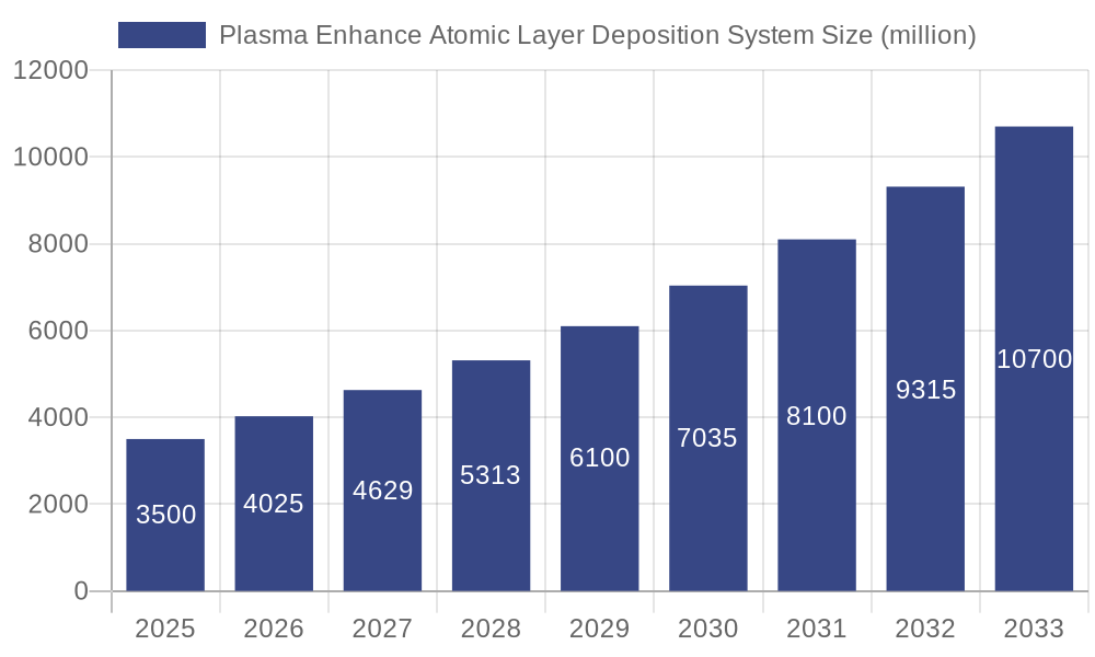 Plasma Enhance Atomic Layer Deposition System Growth Opportunities and ...