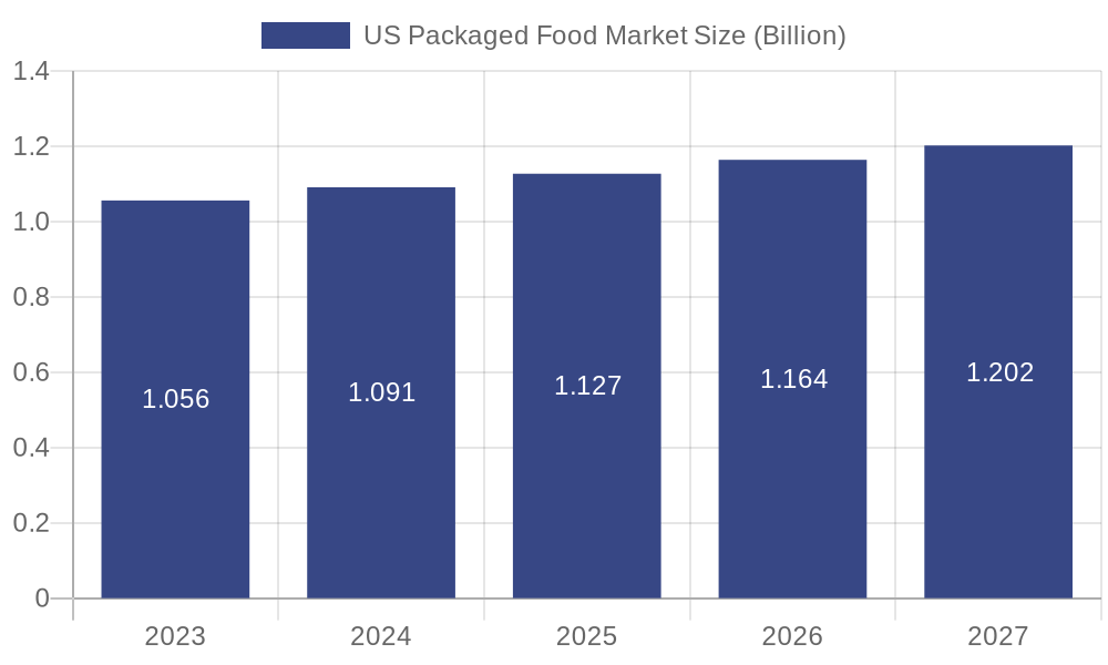 US Packaged Food Market 2026-2034 Analysis: Trends, Competitor Dynamics ...