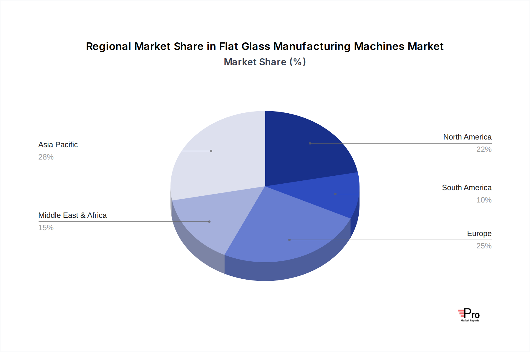 Flat Glass Manufacturing Machines 2026 Trends and Forecasts 2034 ...