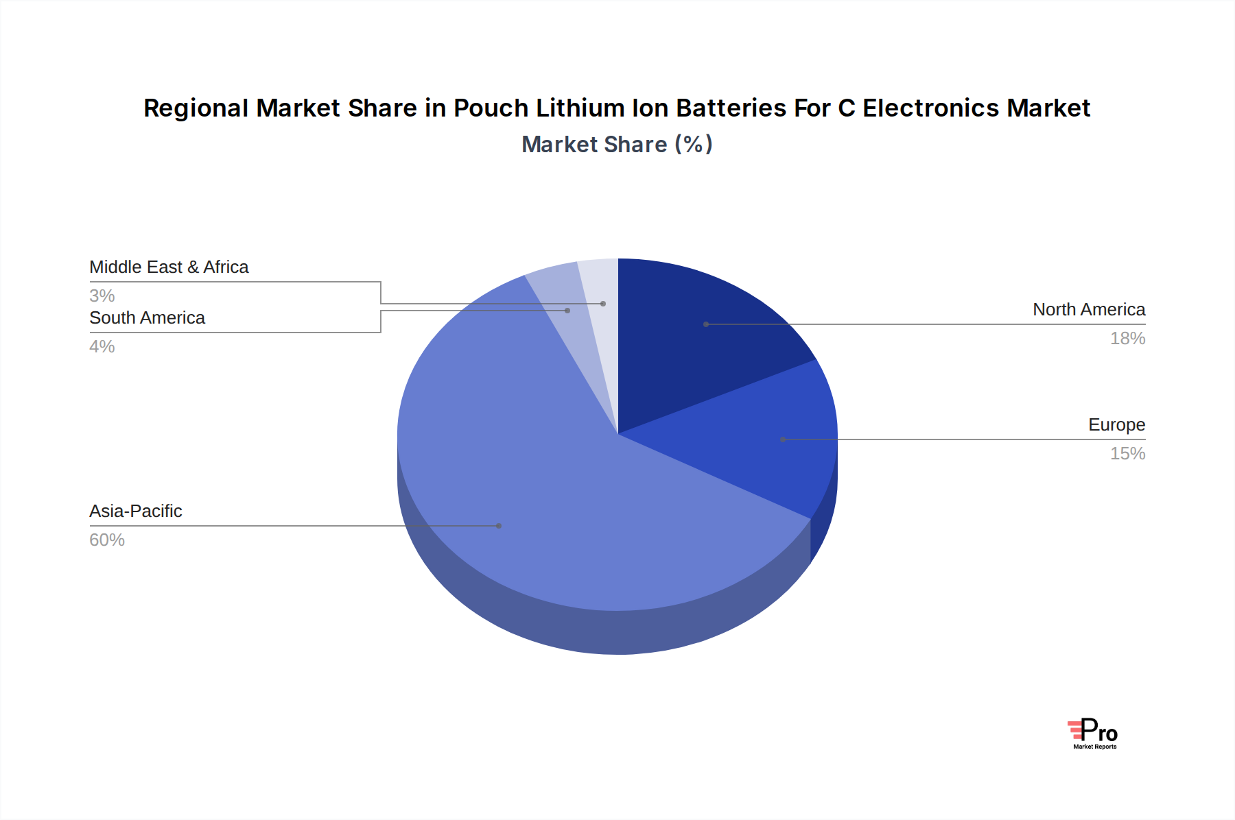 C-Electronics Pouch Li-Ion Batteries: Market Growth & 2033 Outlook